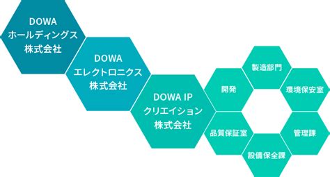 Dowa Ip