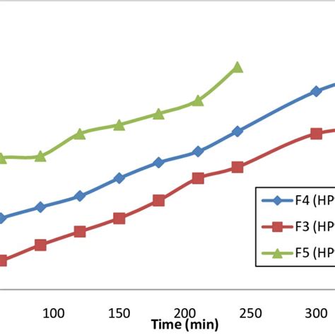 Different Formulas Of Bromocriptine Sustained Release Floating Tablets