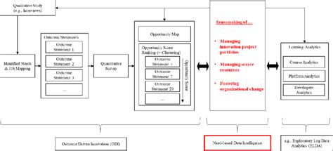 Need Based Data Intelligence Framework Managing Innovation Project