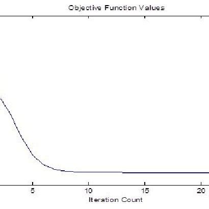 Objective Function Values Download Scientific Diagram