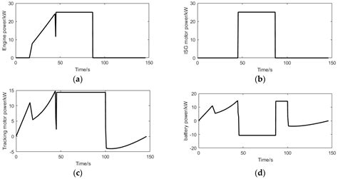 Development Of Global Optimization Algorithm For Series Parallel Phev