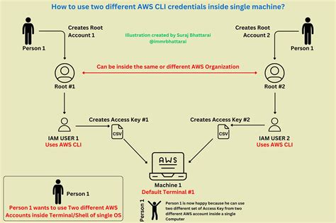 Aws Cloud Operations Cloudtrail Set Up And Best Practices By Suraj