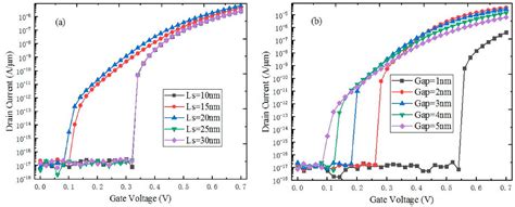 Figure 11 From Tcad Simulation Of The Doping Less Tfet With Gesigesi Hetero Junction And