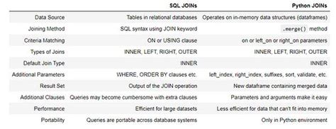 Kolaru Gideon Mosimiloluwa On Linkedin Joins Sql Tables Vs Python Dataframes