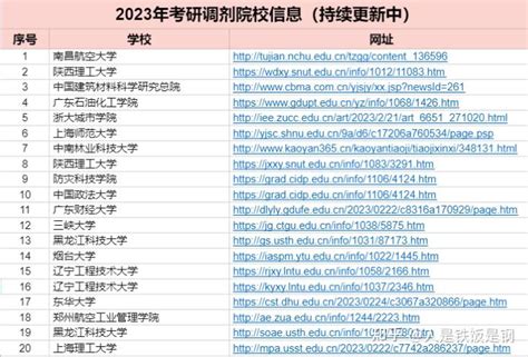 收藏2023考研调剂信息汇总 实时持续更新中 知乎
