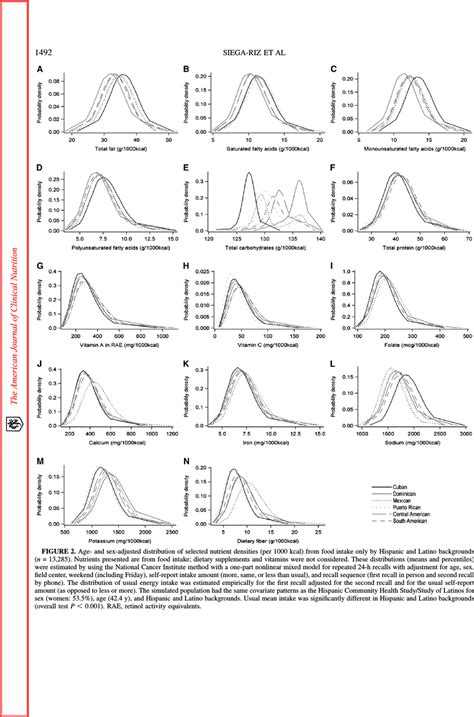 Age And Sex Adjusted Distribution Of Selected Nutrient Densities Per