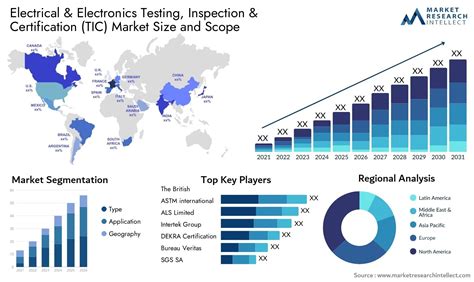 Global Electrical And Electronics Testing Inspection And Certification Tic Market Size Trends