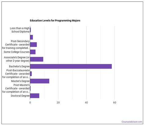 Programming Majors Salary Info And Career Options Course Advisor