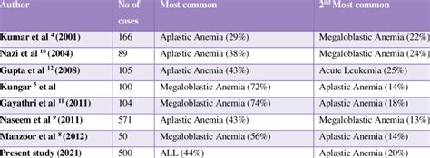 Comparative Analysis Of Etiology Of Pancytopenia In Various Diseases Download Scientific Diagram