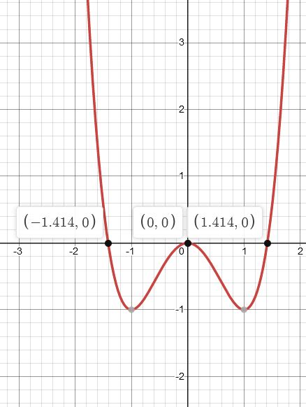 Using A Graphing Calculator Find The Real Zeros Of The Func Quizlet
