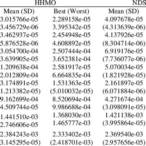Results Of Mean Standard Deviation Best And Worst Igd Values Over 10