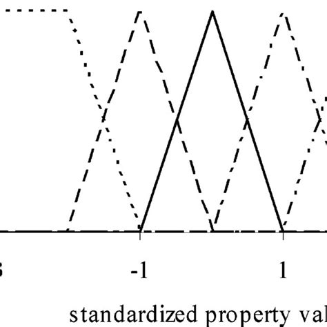 shape of the membership functions of the five fuzzy sets in the