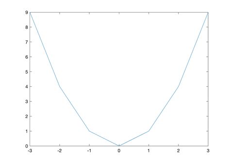 vectorization and plotting — matlab for ubc mathematics