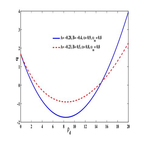 These Graphs Show The Variation Of The Deceleration Parameter Q With Download Scientific