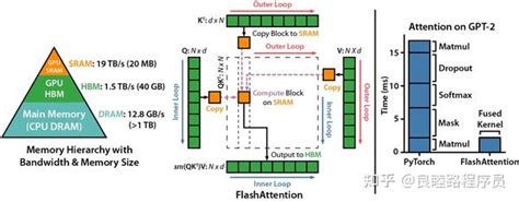 transformers源码阅读 flash attention实现与工程应用 知乎