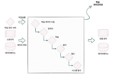 [ml design pattern] 모델 생성 2 파이프라인 배치 학습 패턴 by jeff loudai data