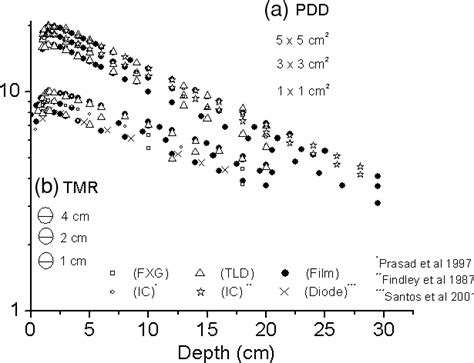 PDD And TMR Profiles Respectively For Square Fields Sizes 1 1 3 Download Scientific