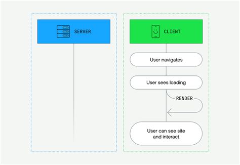 We Migrated 50 000 Lines Of Code To React Server Components
