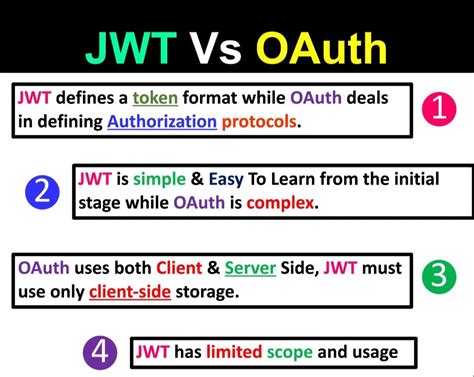 Dev Dave On Linkedin Authentication Jwt Oauth Apisecurity