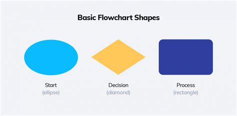 Flow Charts Shapes