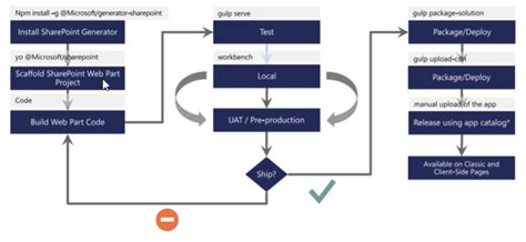 Rakesh Patel Application Lifecycle Management Alm Of Spfx Client