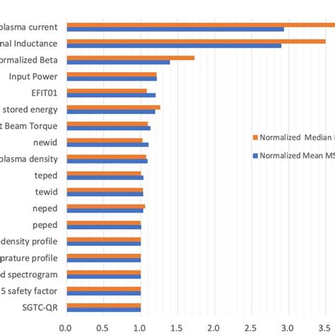 The Sensitivity Study On The Testing Data Set All Mean Square Error