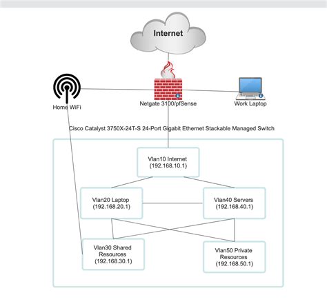 building a home lab network vlans pfsense and cisco switch a