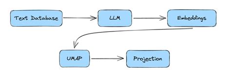 Dimensionality Reduction For Exploration And Curation Of Datasets Theodo
