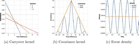 Figure 1 From Bias Variance Tradeoffs For Designing Simultaneous Temporal Experiments Semantic