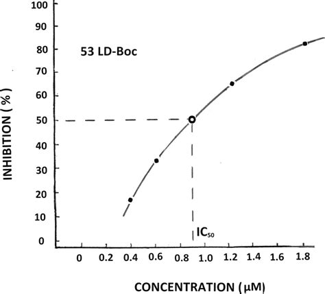 Model Of Inhibitionconcentration Relationship Curve Presented For The Download Scientific