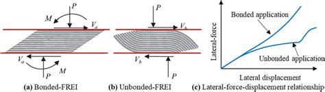 Lateral Deformation And Forcedisplacement Relationship Of Bonded And Download Scientific