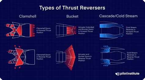 Thrust Reversal Explained How It Helps Aircraft Stop Safely Pilot
