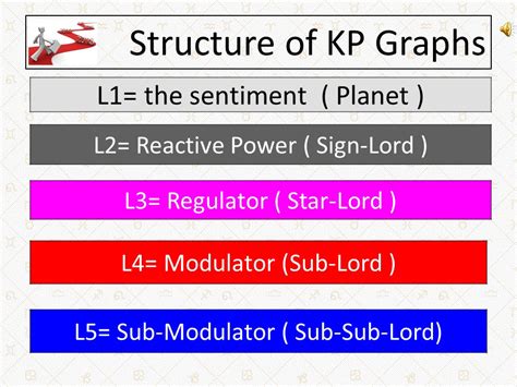 Structure And Parts Of Kp Graphs With Action Of Levels Structure And Parts Of Kp Graphs With Action Of Levels