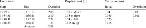 Summary Of Closed Loop Correction Events On The December 26 Test Day Download Scientific Diagram