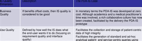 Pda Is Assessment Across The Dimensions Of The Sole Quality Model Download Table