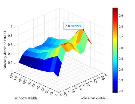 Detection Rate Of Continuous Anomaly Data Download Scientific Diagram