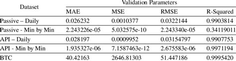 Comparative Analysis Of Validation Parameters For Various Datasets
