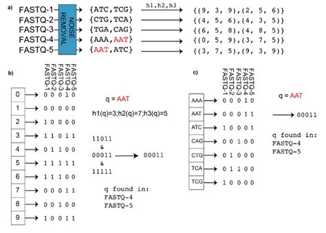 Best Data Structure For Queries About Subsets Computer Science Stack