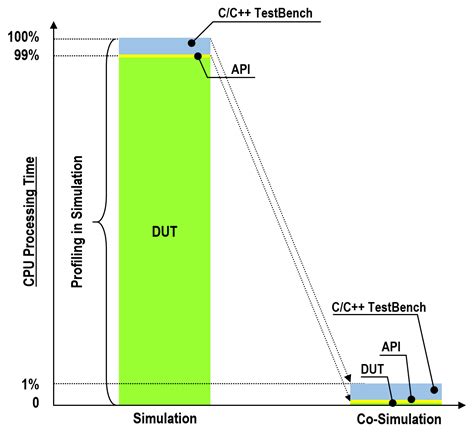 Hardware Assisted Verification From Its Dawn To Systemverilog Uvm And Transactors Edn