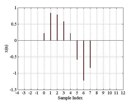 An Introduction To The Discrete Fourier Transform Technical Articles