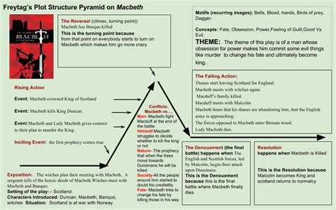 Macbeth Unit Exam Review Diagram Quizlet