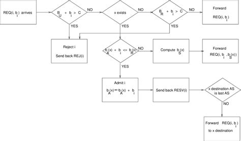 2 Resource Distribution Algorithm Download Scientific Diagram