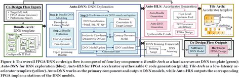 Read Paper Fpgadnn Co Design An Efficient Design Methodology For