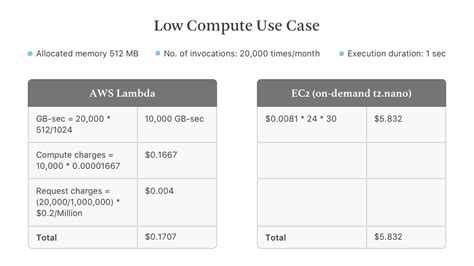 Aws Lambda Pricing How Much It Costs To Run A Serverless Application
