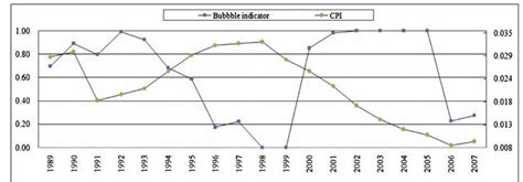 Bubble Indicator And Inflation Rate