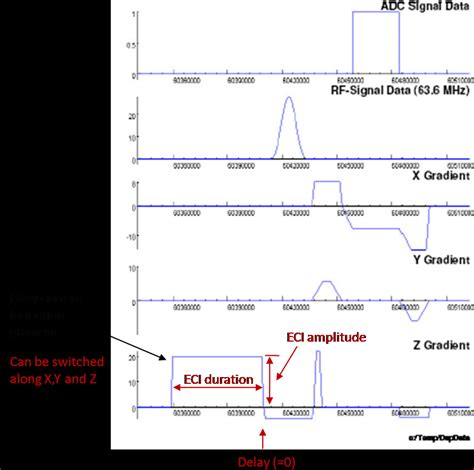 The Proposed Gradient Echo Sequence Diagram In This Paper The Eci