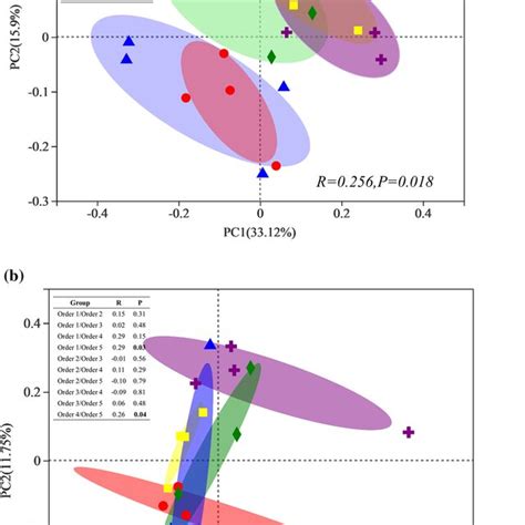 Principal Co Ordinates Analysis Pcoa Of Bacterial A And Fungal B Download Scientific