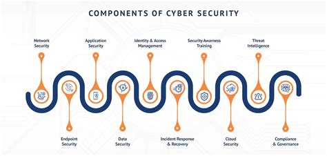 What Is Cyber Security Understanding The Importance To Organizations