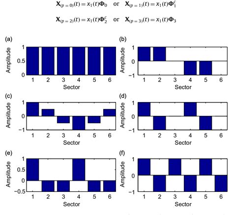Figure 3 From Free And Forced Vibration Analysis Of A Nonlinear System With Cyclic Symmetry