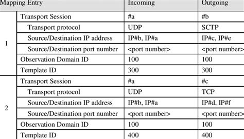 1 Mapping Information Entries Example In An Ipfix Mediator Download